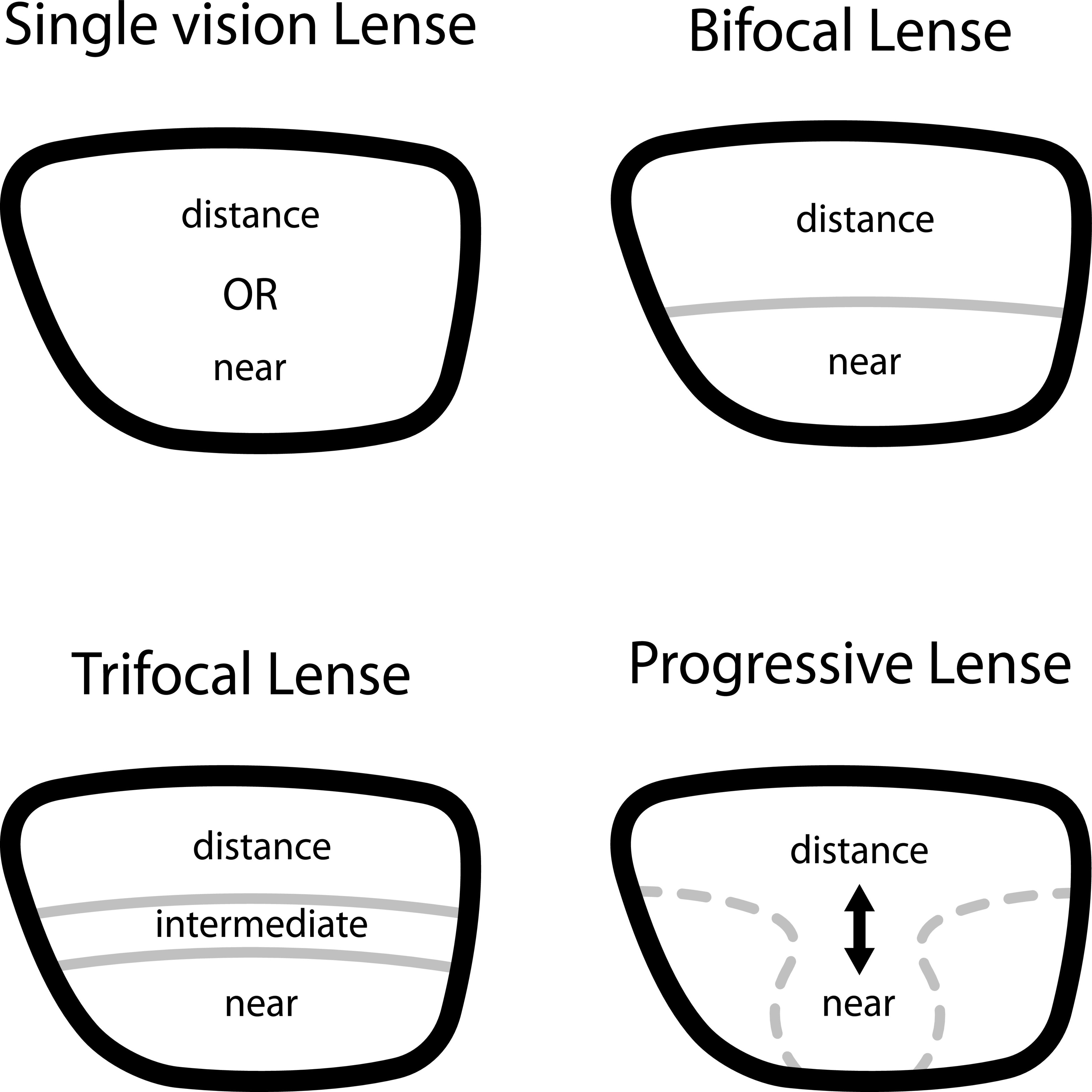 Trifocals: Definition, Types, Pros, and Cons
